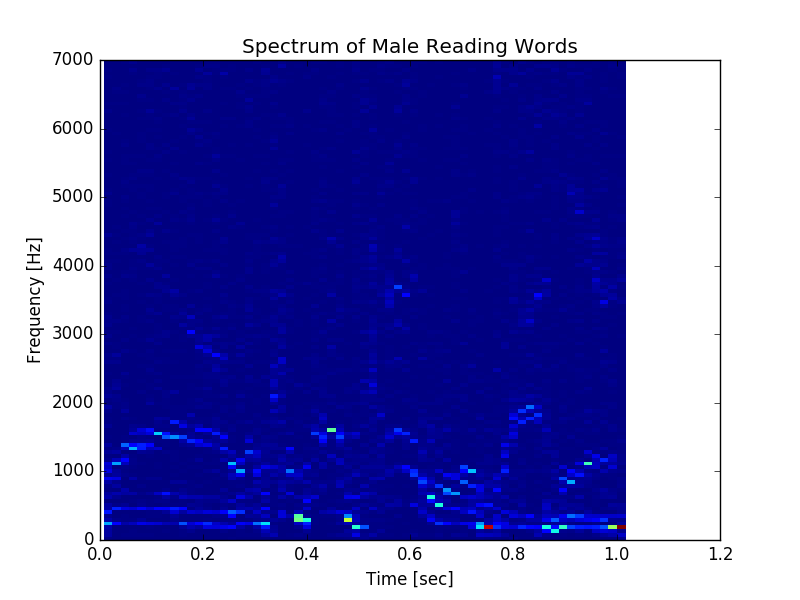 WAV – Deepdive into file format | datafireball